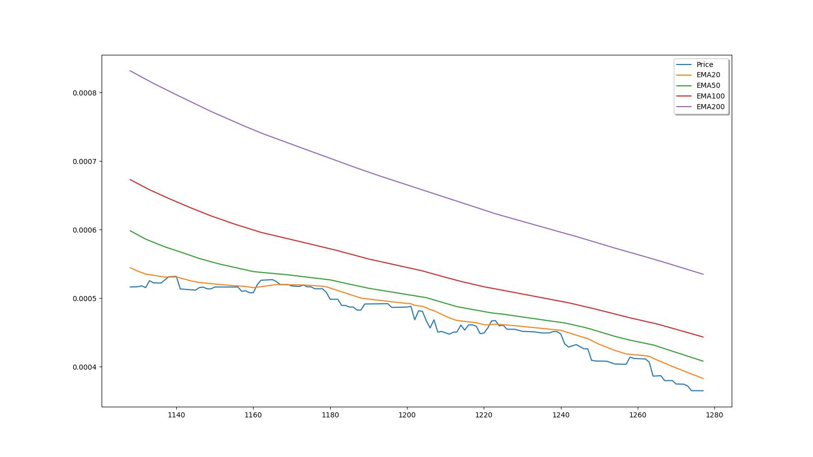 Revenue Coin Exponential Moving Averages