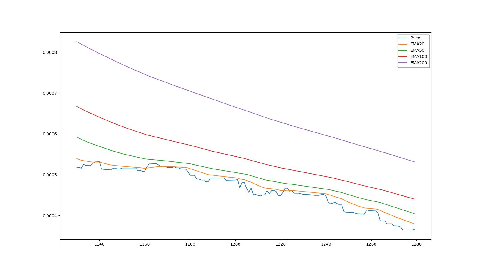 Revenue Coin Exponential Moving Averages