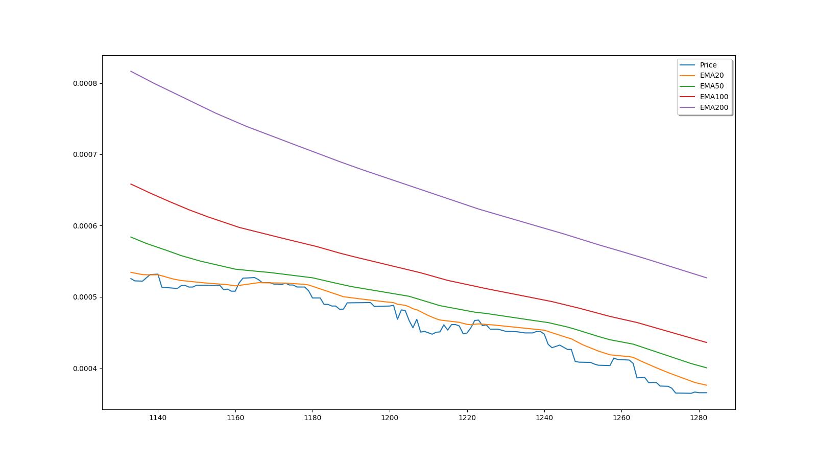Revenue Coin Exponential Moving Averages