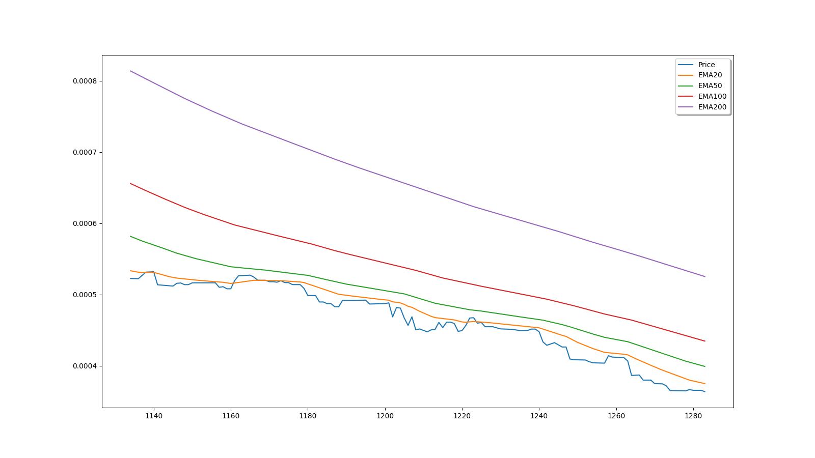 Revenue Coin Exponential Moving Averages