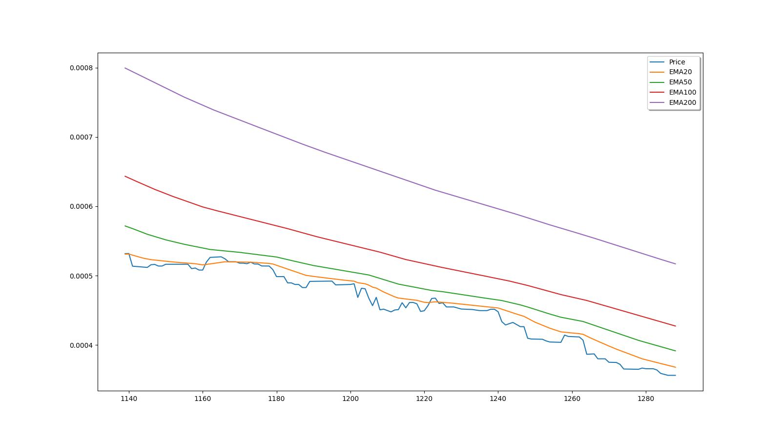 Revenue Coin Exponential Moving Averages