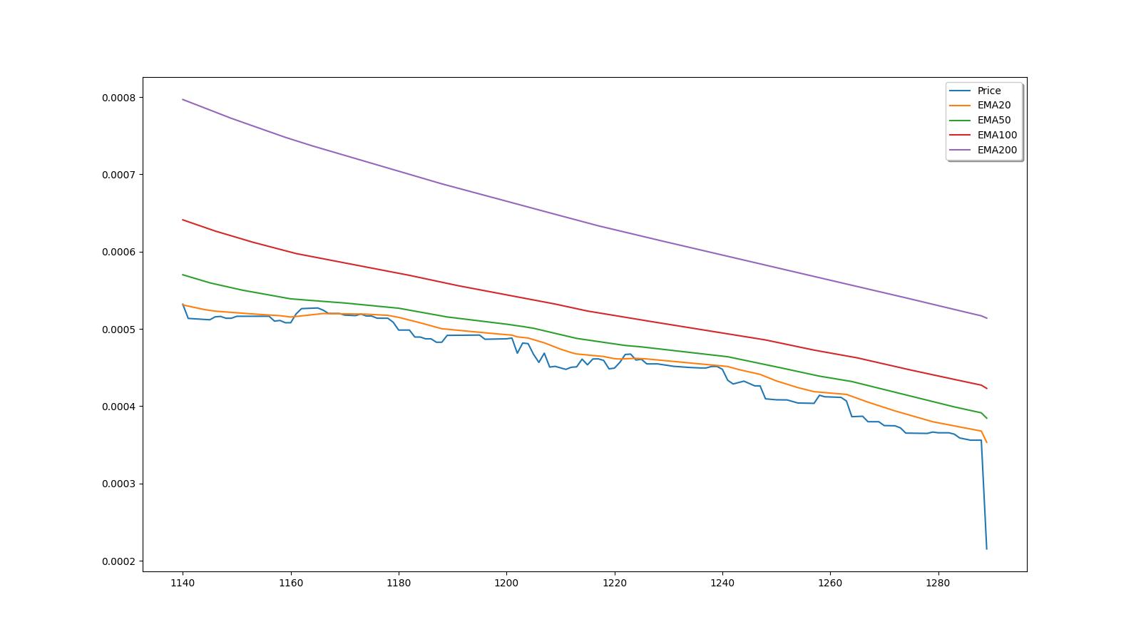 Revenue Coin Exponential Moving Averages