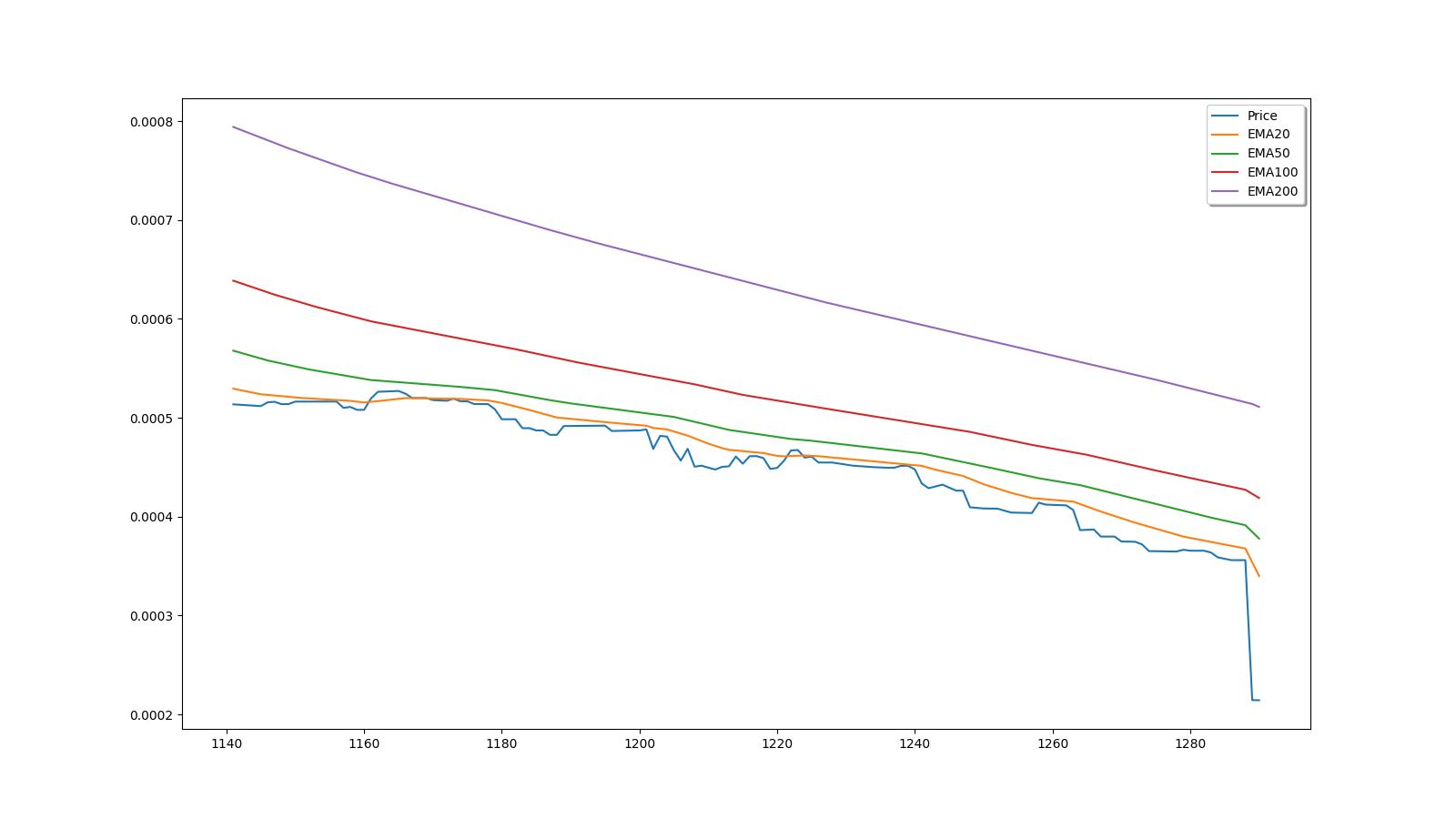 Revenue Coin Exponential Moving Averages