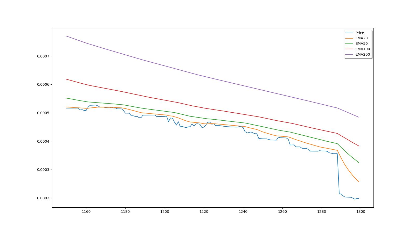 Revenue Coin Exponential Moving Averages