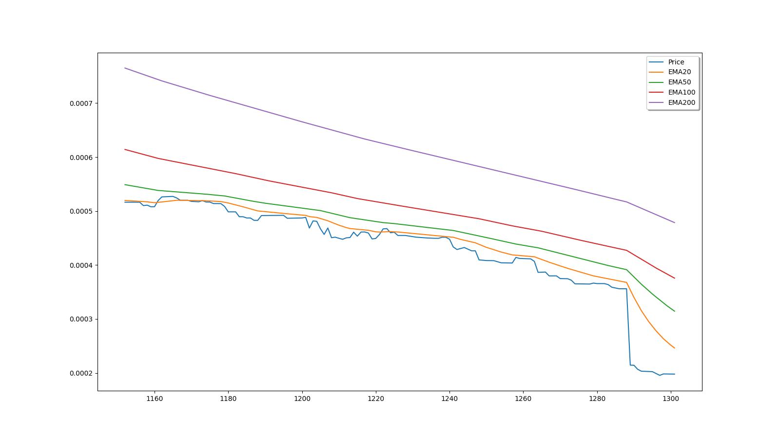 Revenue Coin Exponential Moving Averages