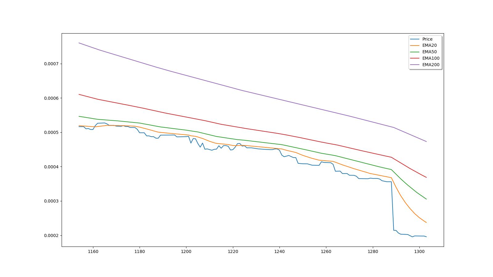 Revenue Coin Exponential Moving Averages