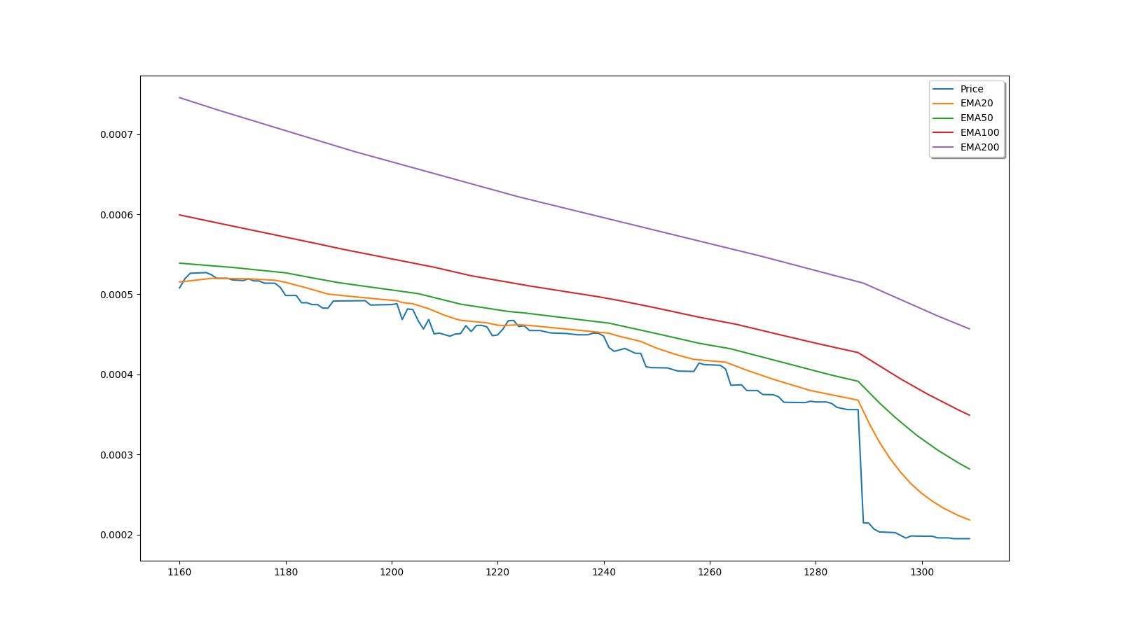 Revenue Coin Exponential Moving Averages