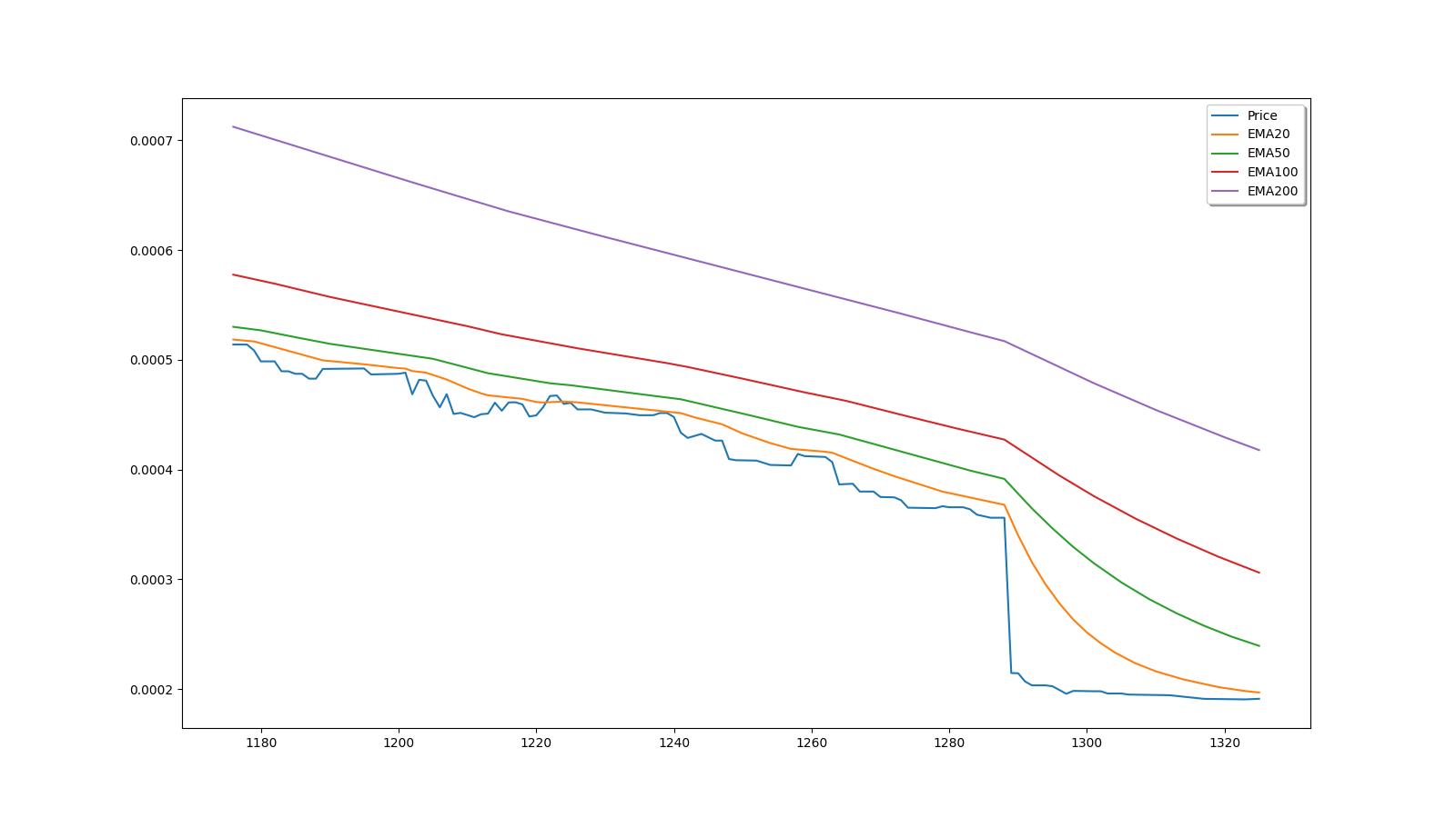 Revenue Coin Exponential Moving Averages