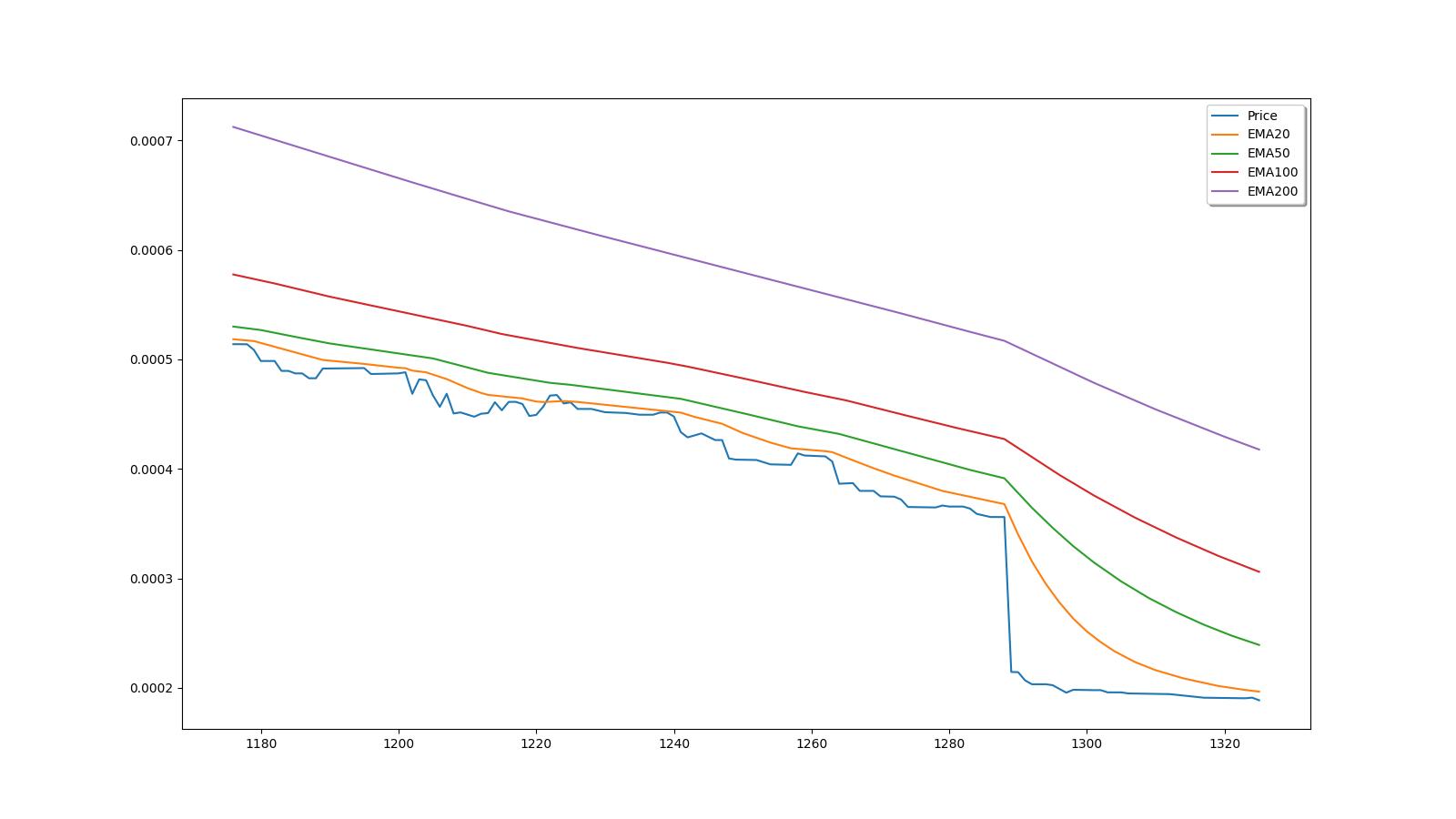Revenue Coin Exponential Moving Averages