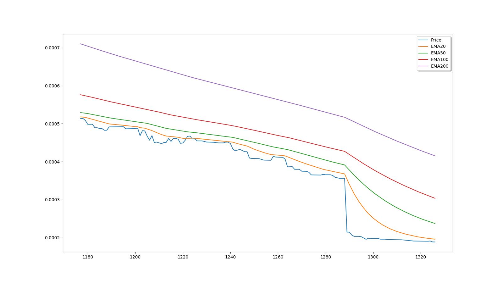 Revenue Coin Exponential Moving Averages