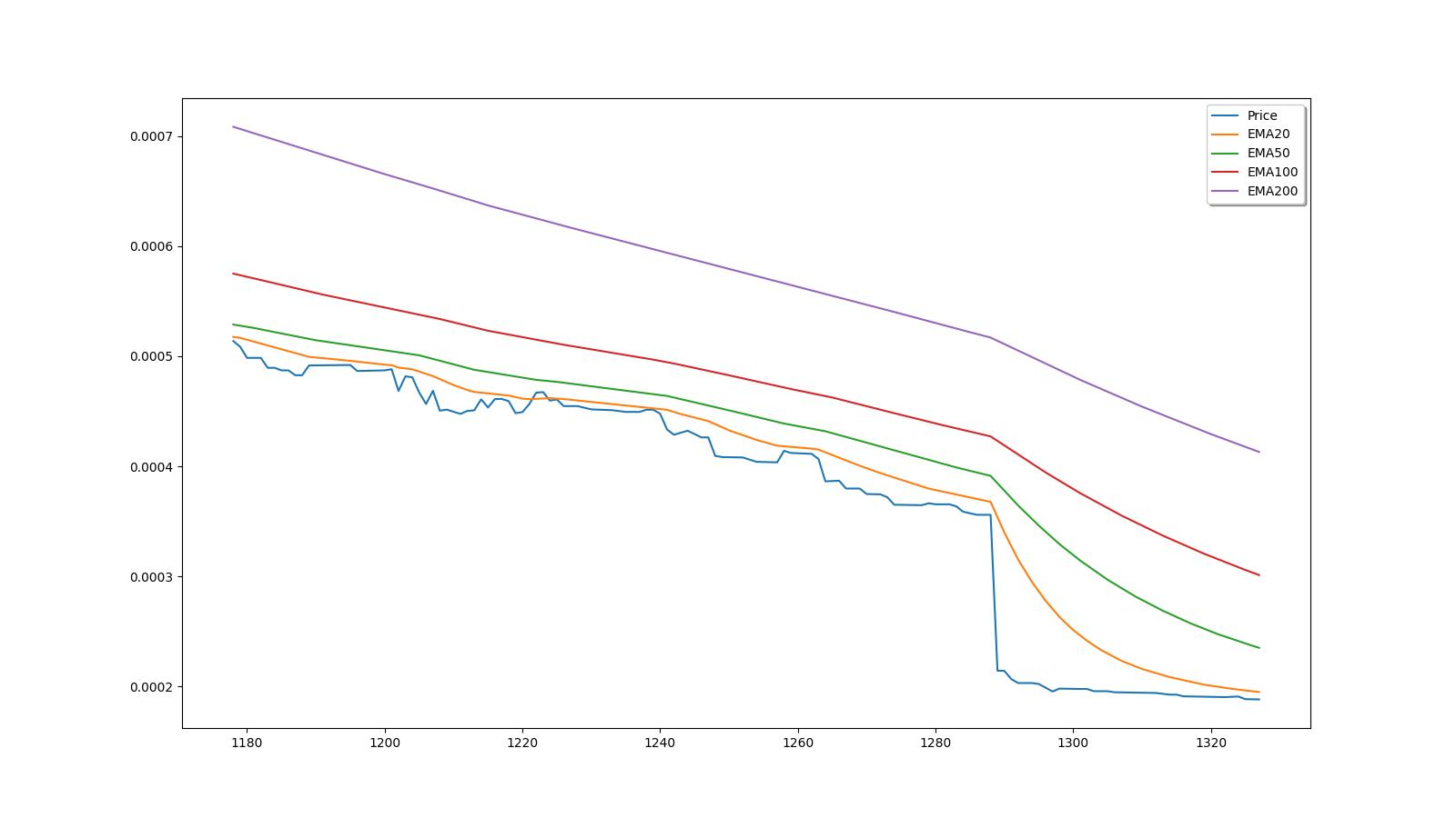 Revenue Coin Exponential Moving Averages