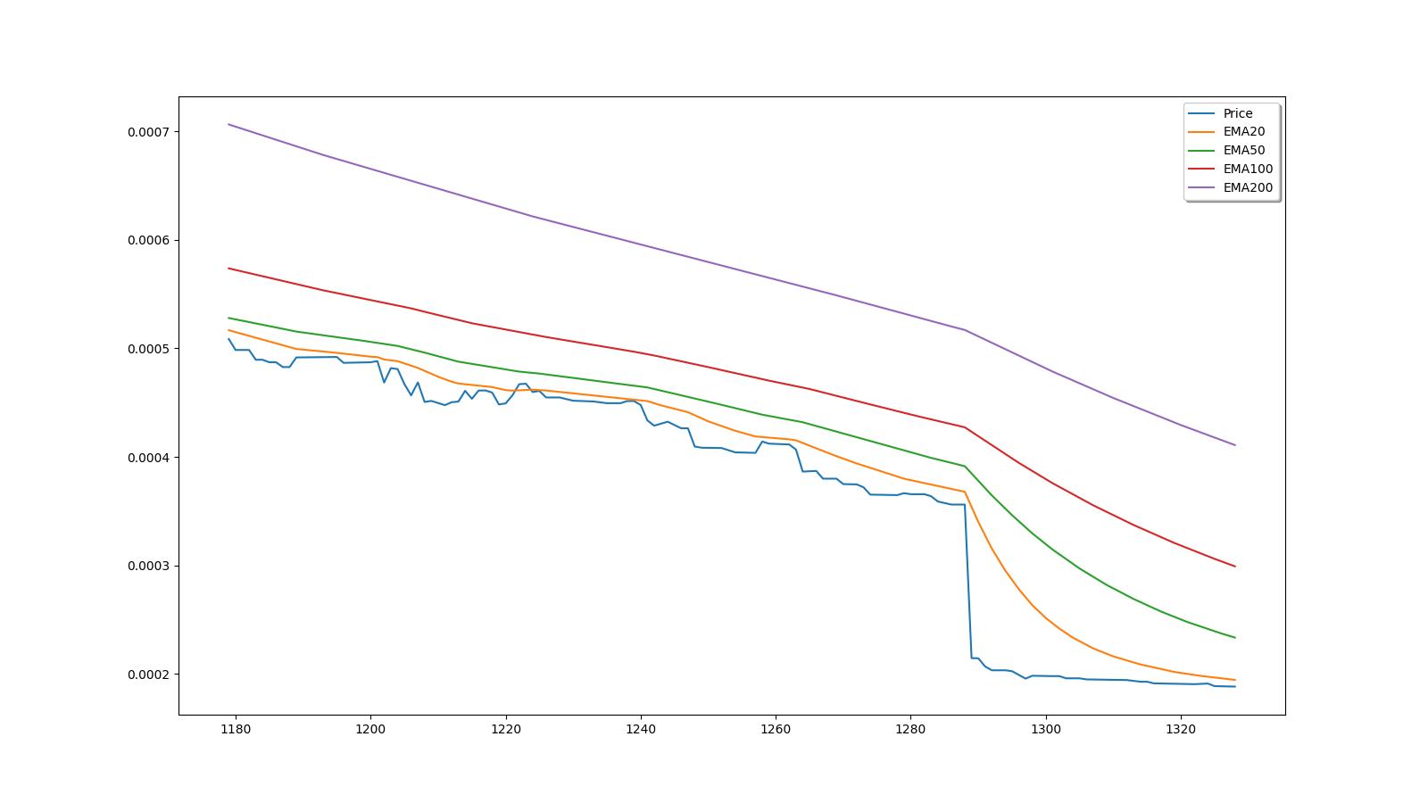 Revenue Coin Exponential Moving Averages