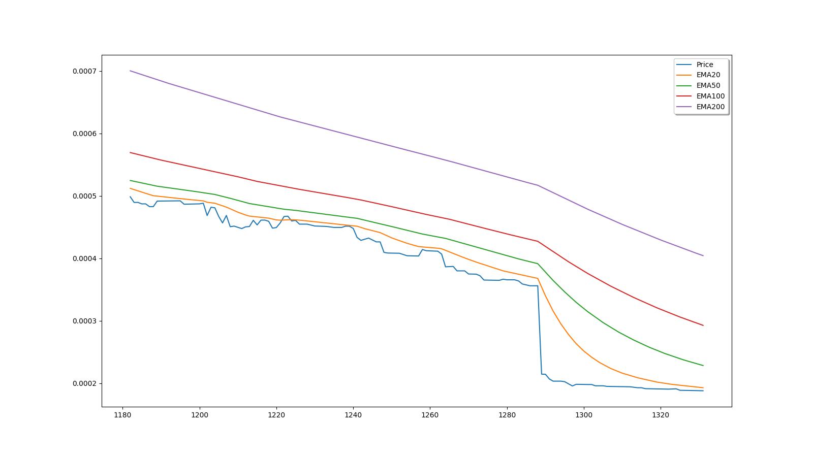 Revenue Coin Exponential Moving Averages