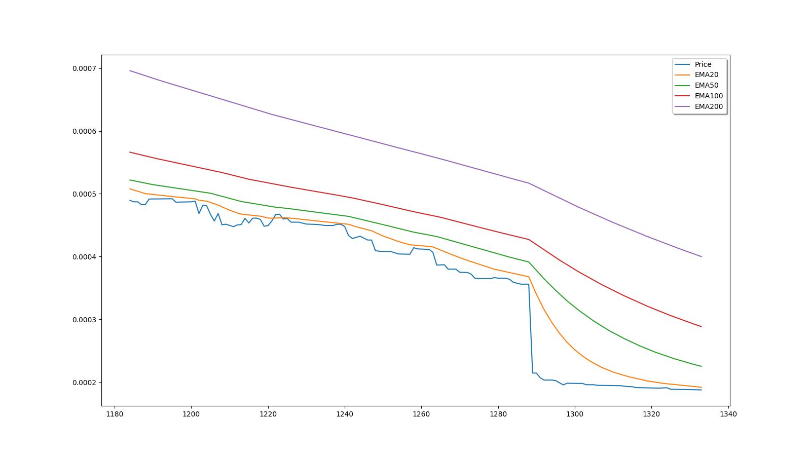 Revenue Coin Exponential Moving Averages