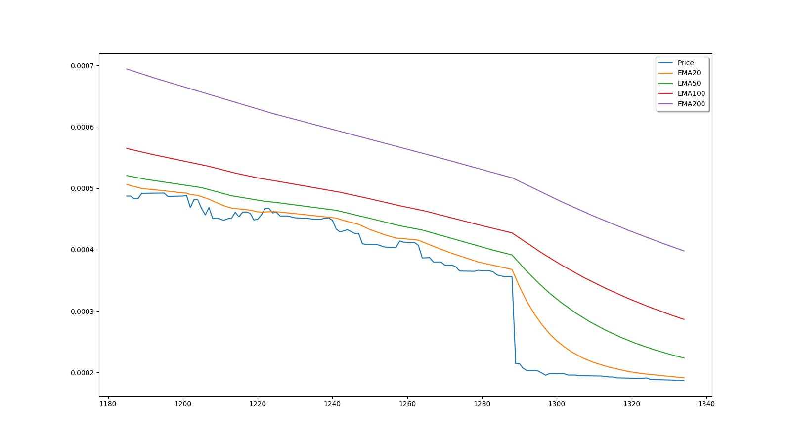 Revenue Coin Exponential Moving Averages