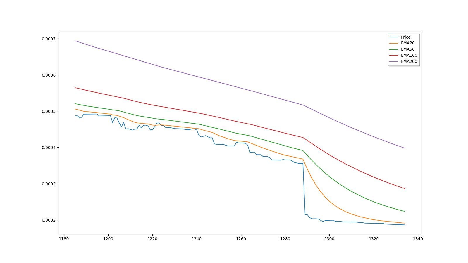 Revenue Coin Exponential Moving Averages