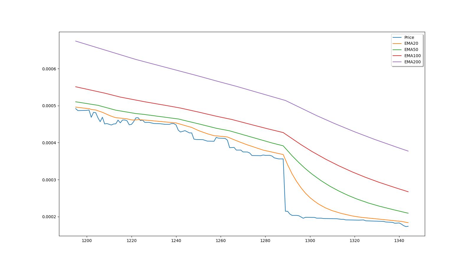 Revenue Coin Exponential Moving Averages