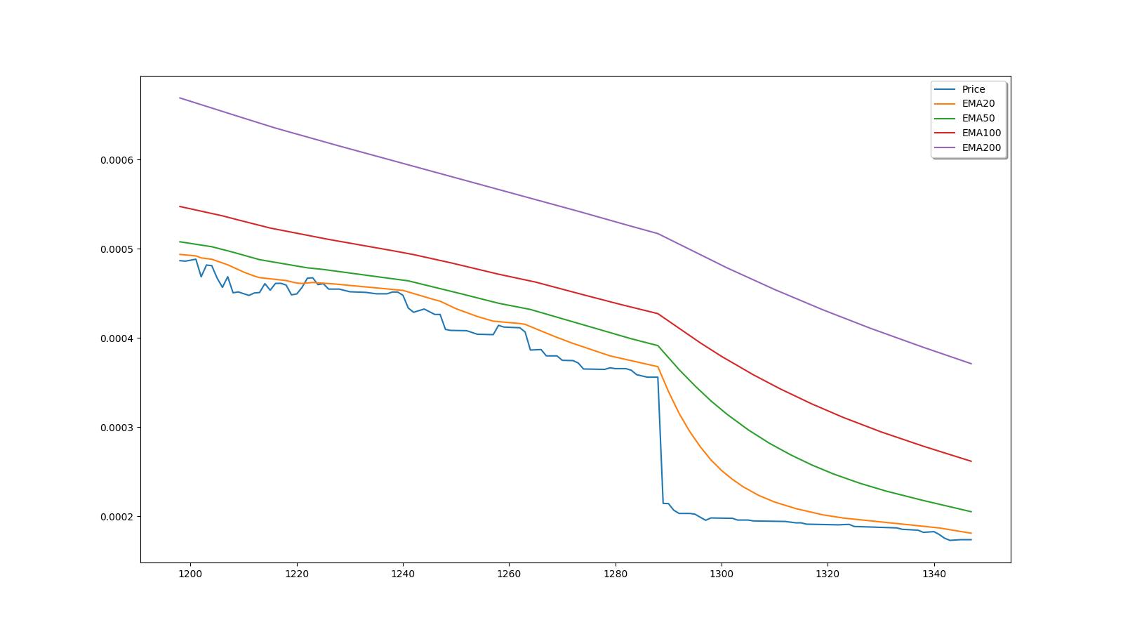 Revenue Coin Exponential Moving Averages