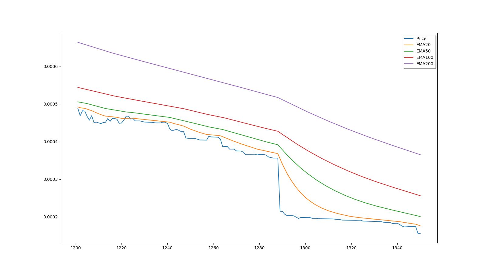 Revenue Coin Exponential Moving Averages
