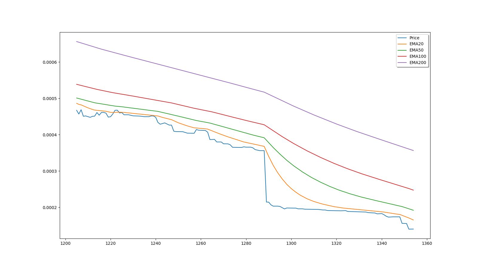 Revenue Coin Exponential Moving Averages