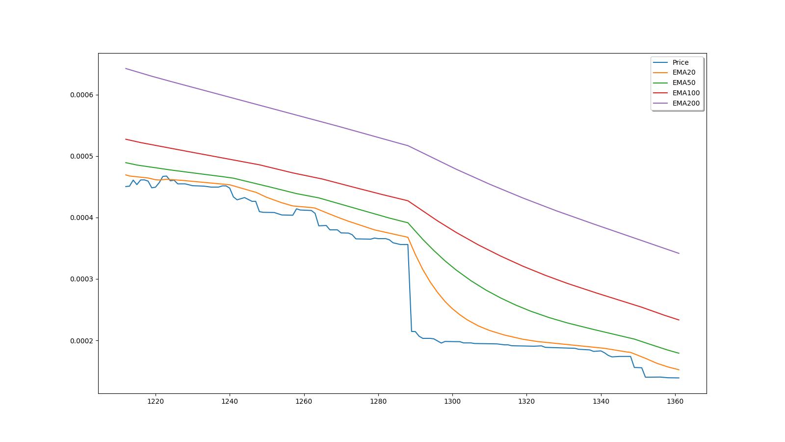 Revenue Coin Exponential Moving Averages