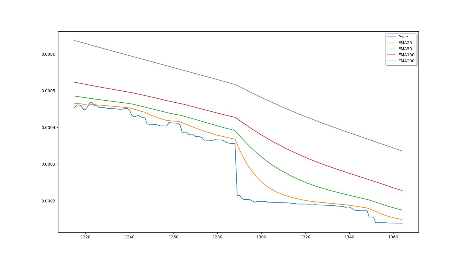 Revenue Coin Exponential Moving Averages