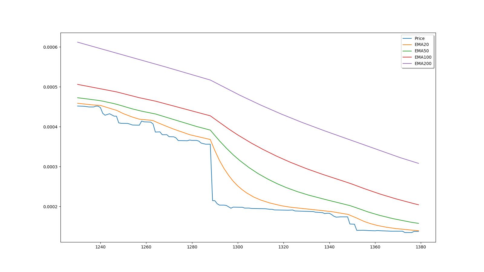 Revenue Coin Exponential Moving Averages