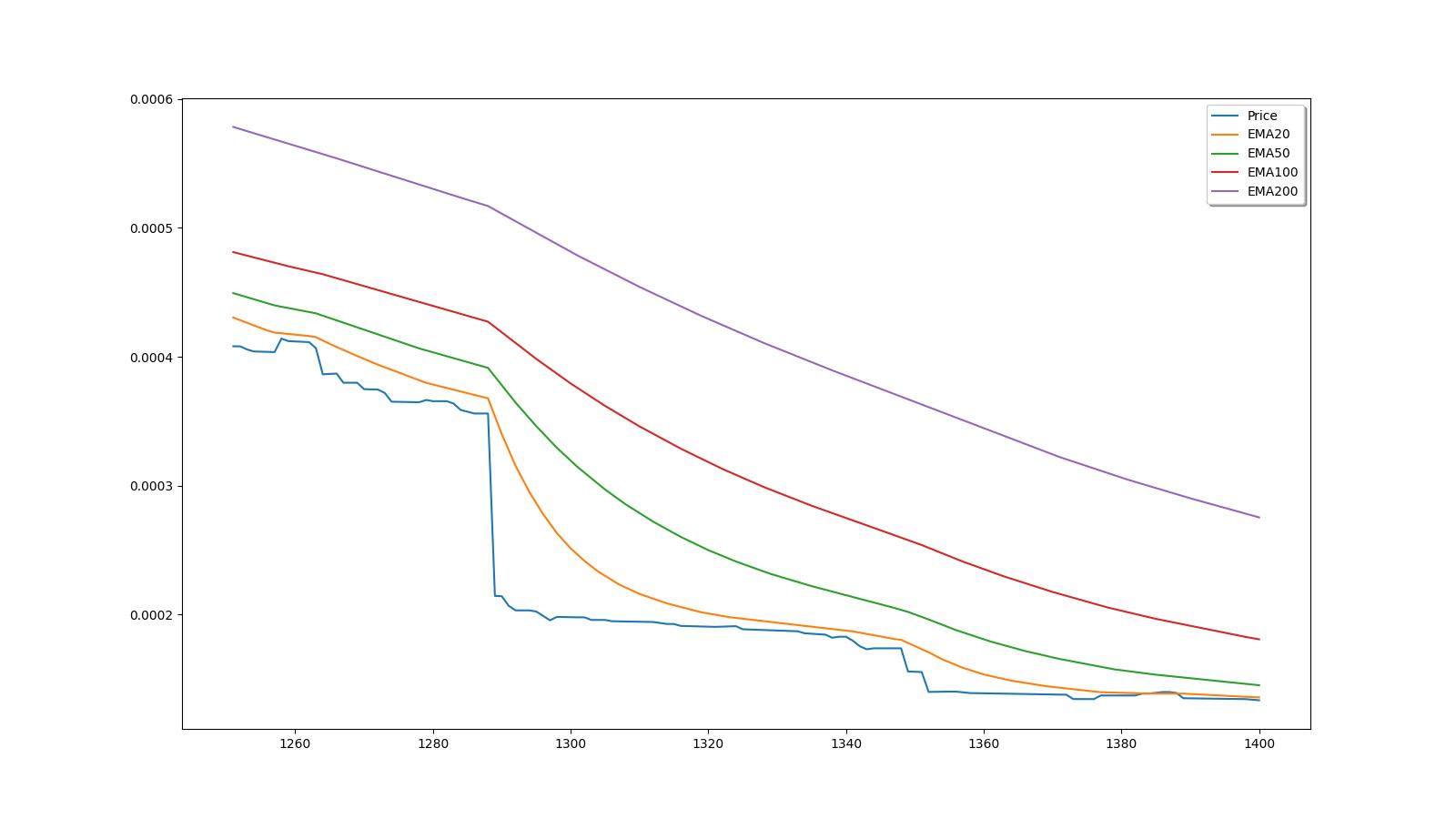 Revenue Coin Exponential Moving Averages