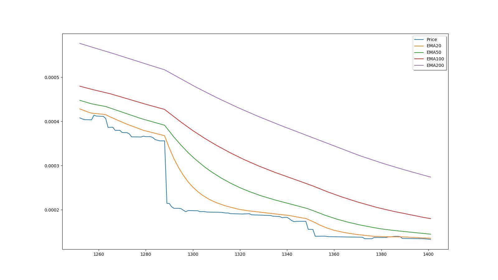 Revenue Coin Exponential Moving Averages
