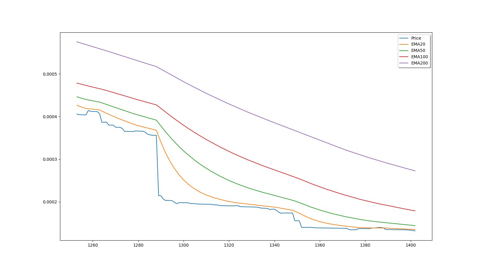Revenue Coin Exponential Moving Averages