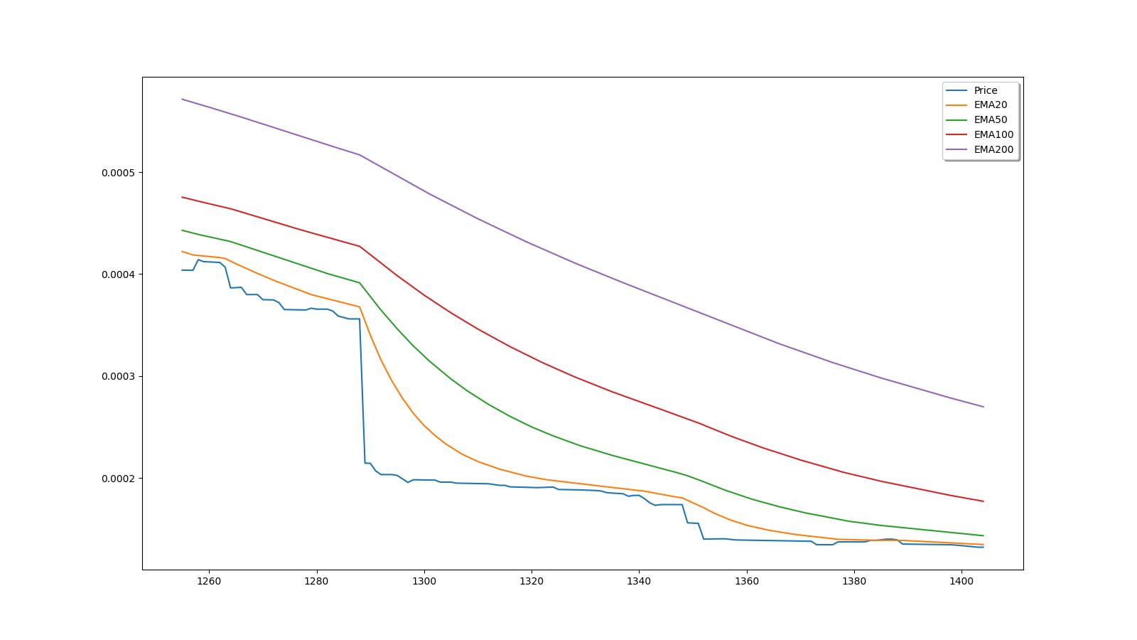 Revenue Coin Exponential Moving Averages