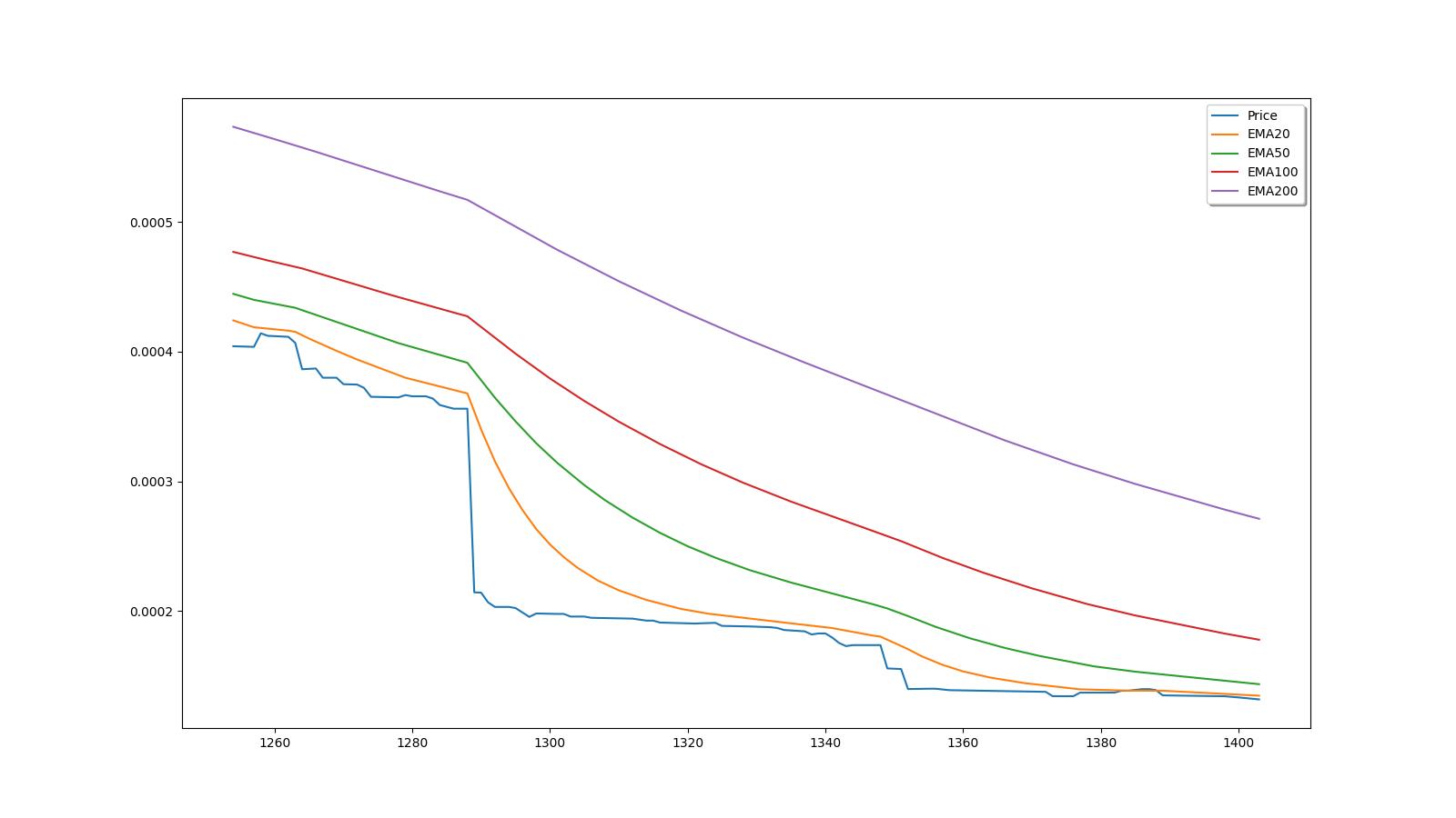 Revenue Coin Exponential Moving Averages