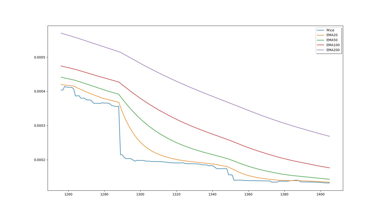 Revenue Coin Exponential Moving Averages