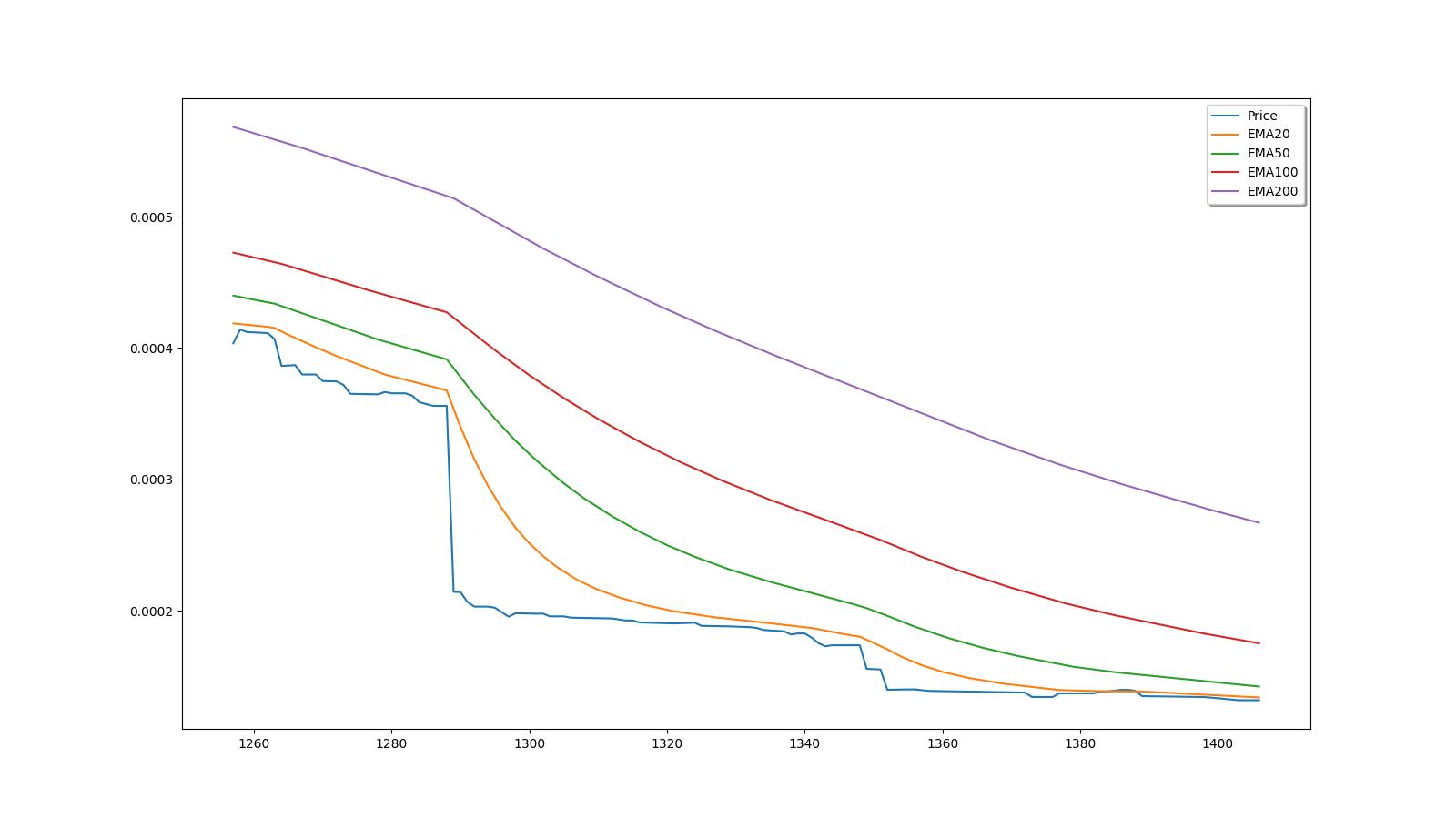 Revenue Coin Exponential Moving Averages