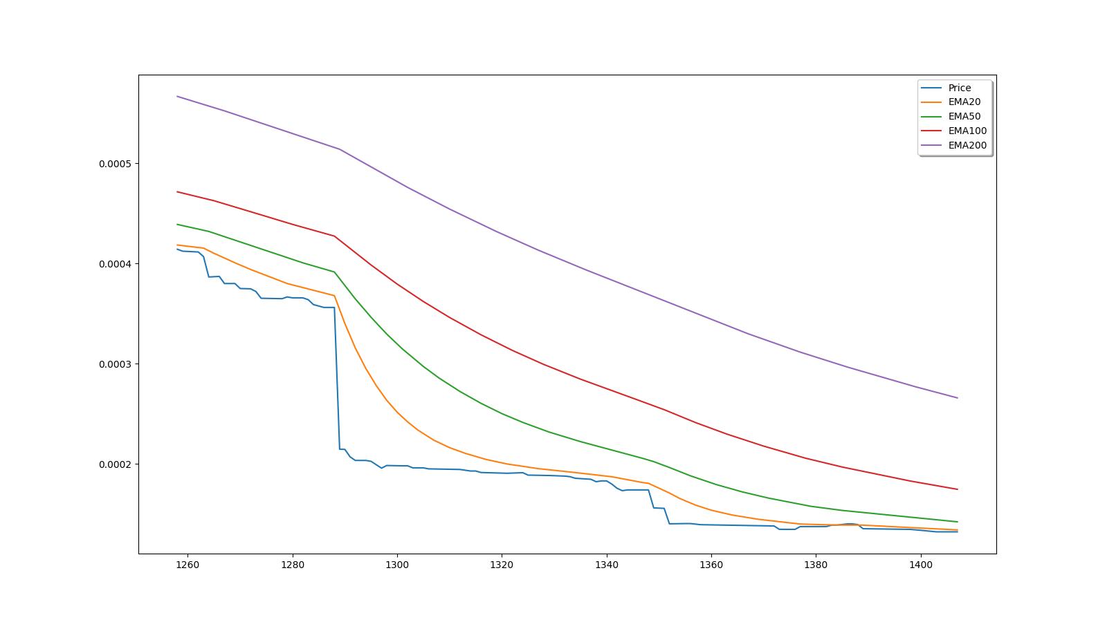 Revenue Coin Exponential Moving Averages