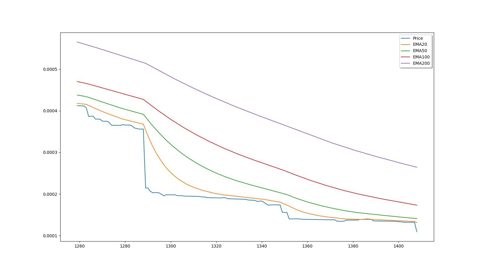 Revenue Coin Exponential Moving Averages