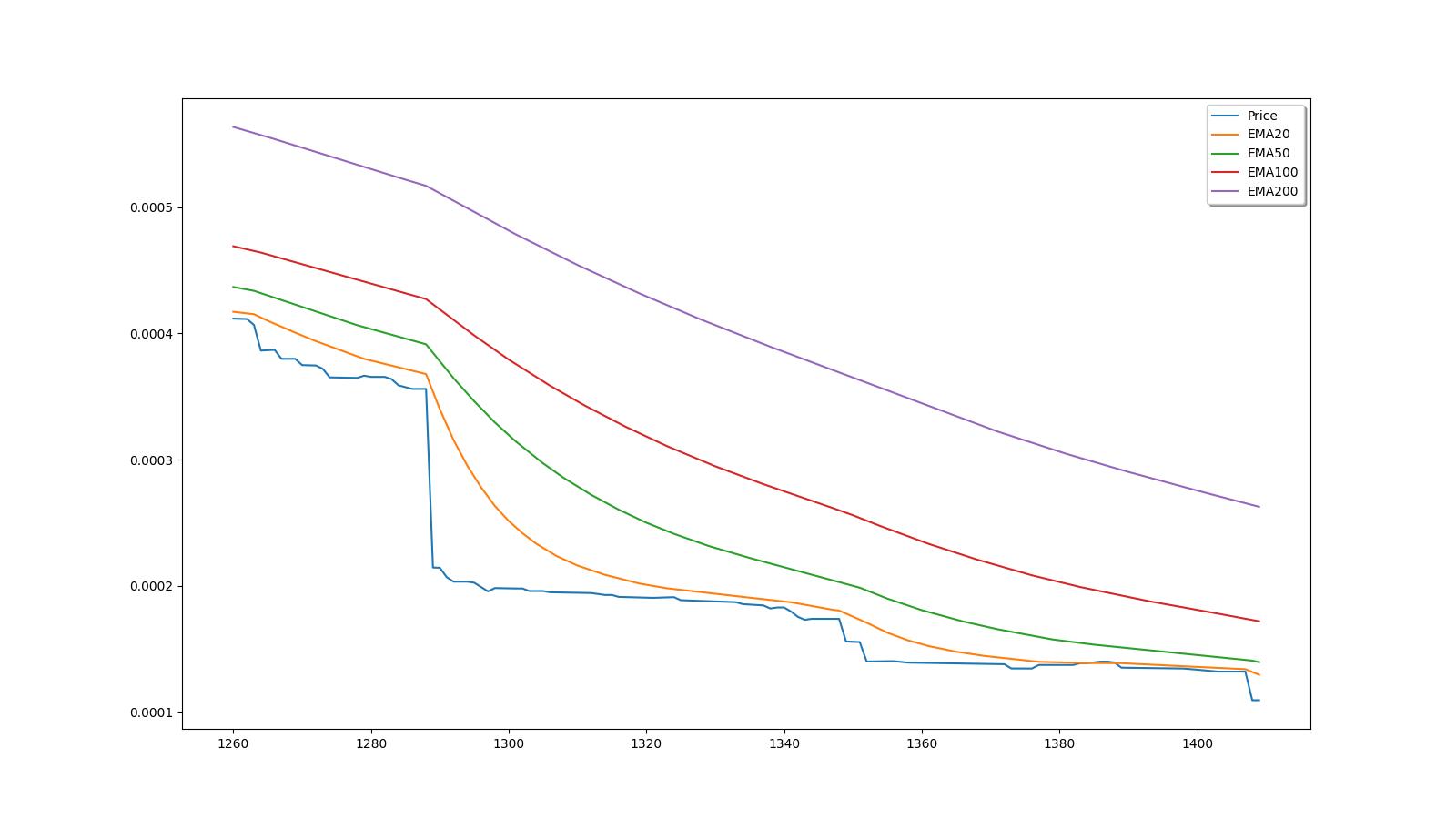 Revenue Coin Exponential Moving Averages