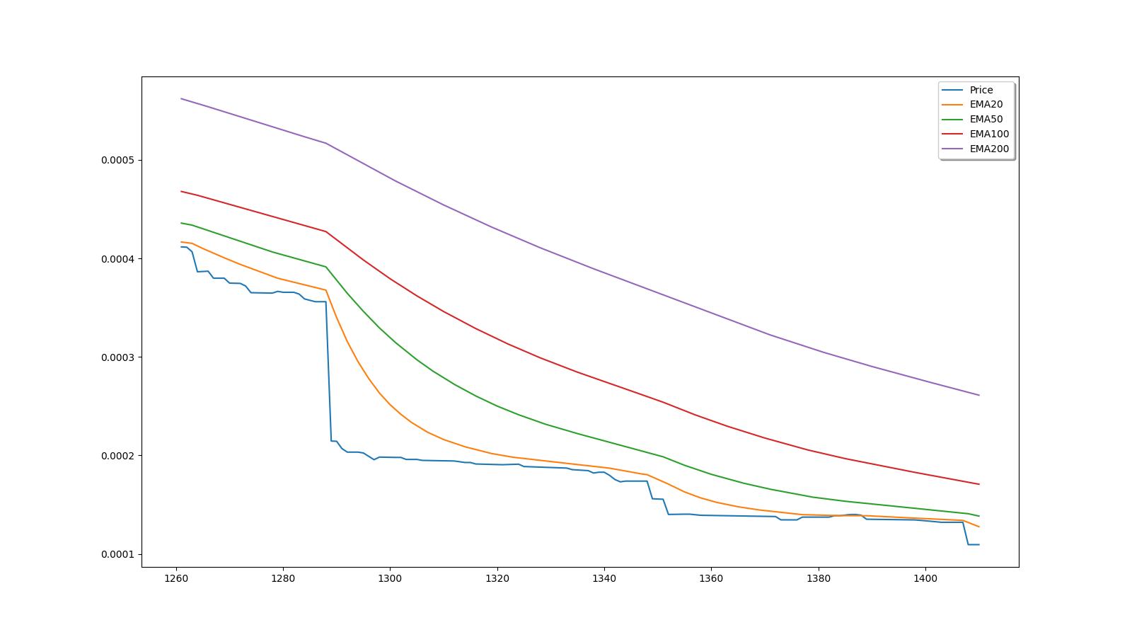 Revenue Coin Exponential Moving Averages