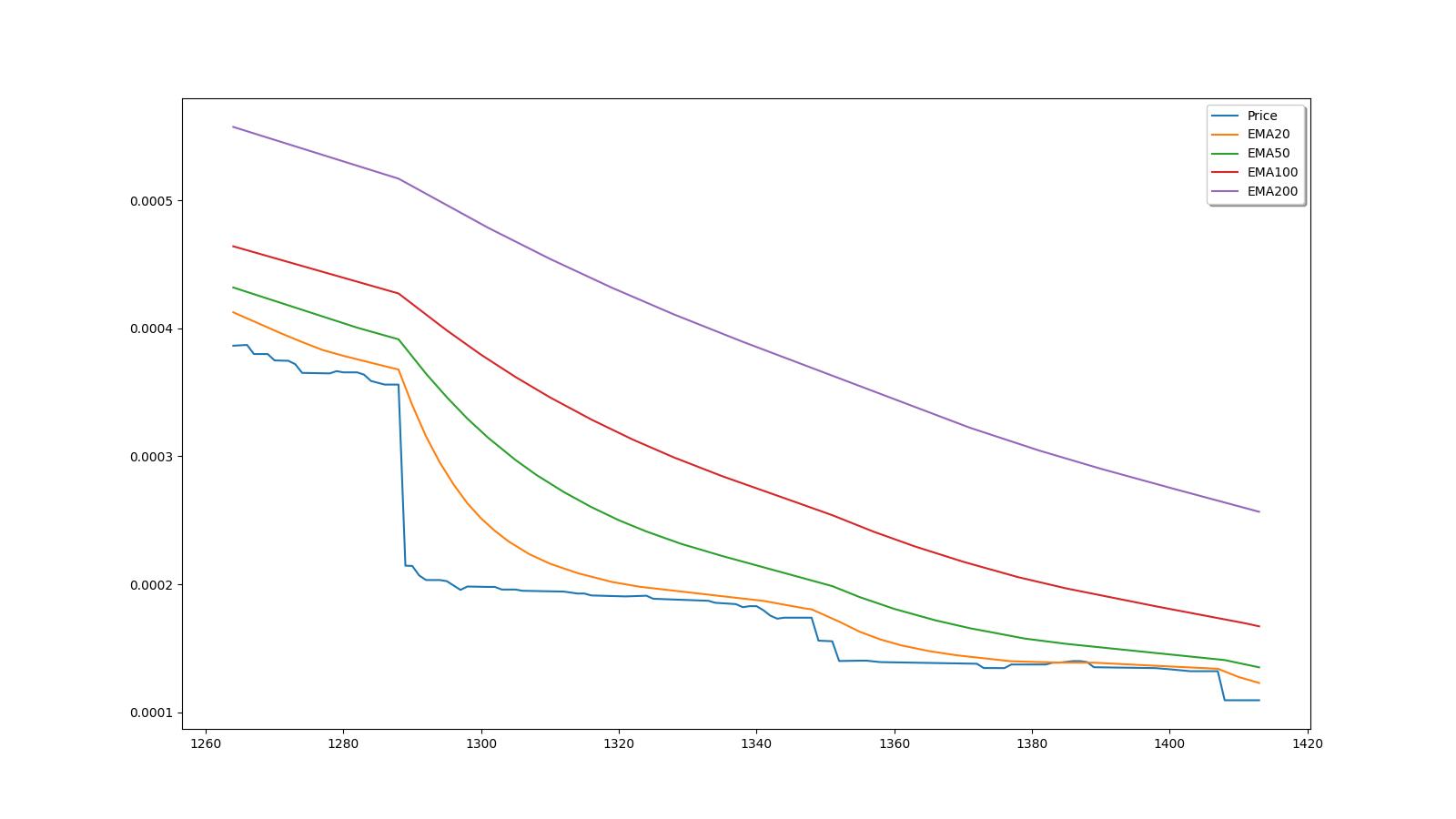 Revenue Coin Exponential Moving Averages