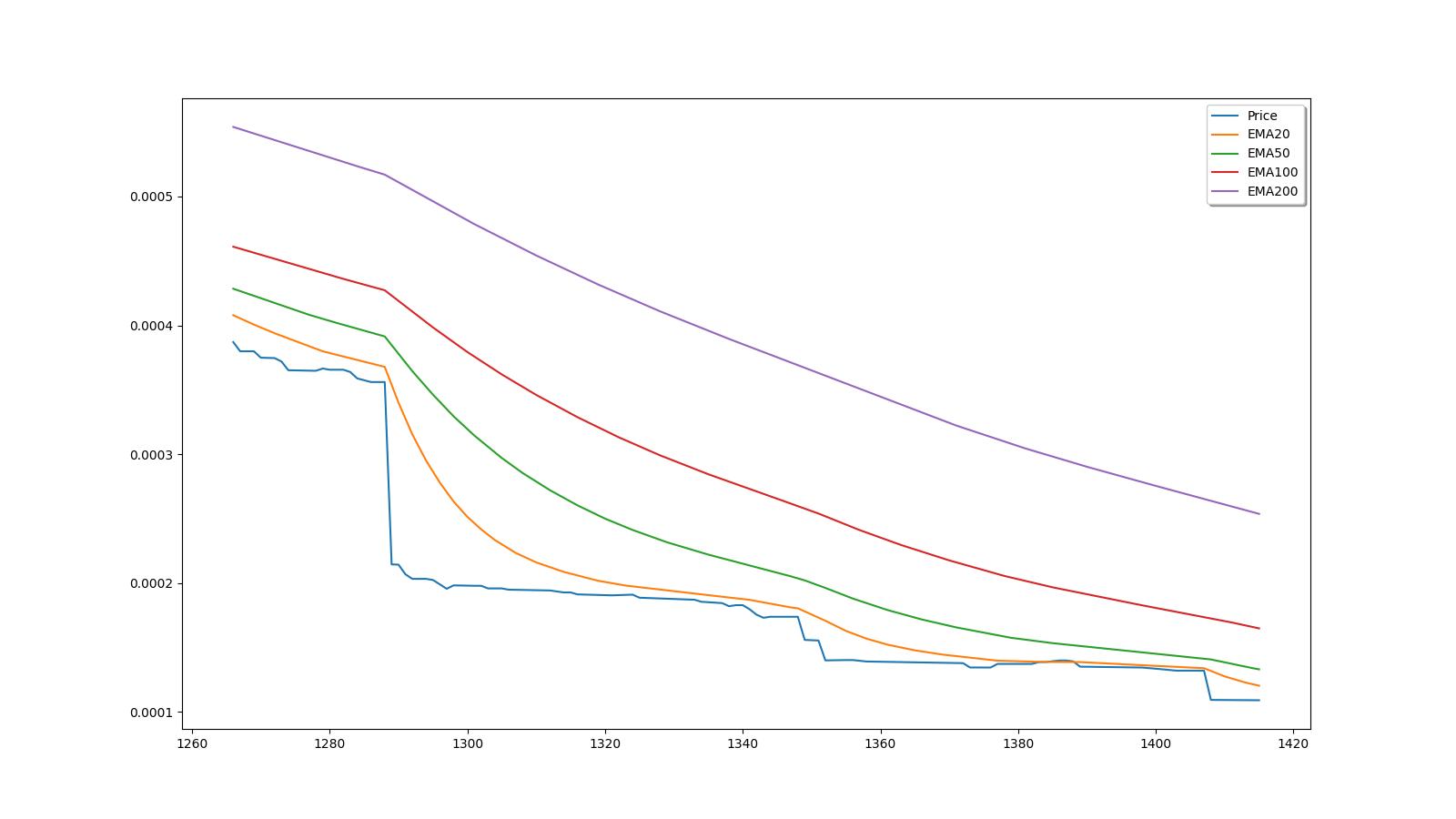 Revenue Coin Exponential Moving Averages