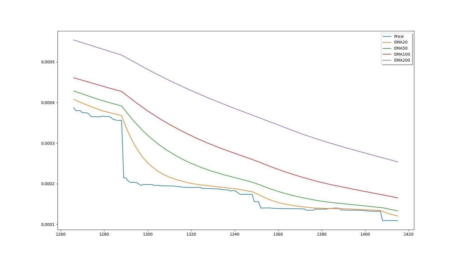 Revenue Coin Exponential Moving Averages