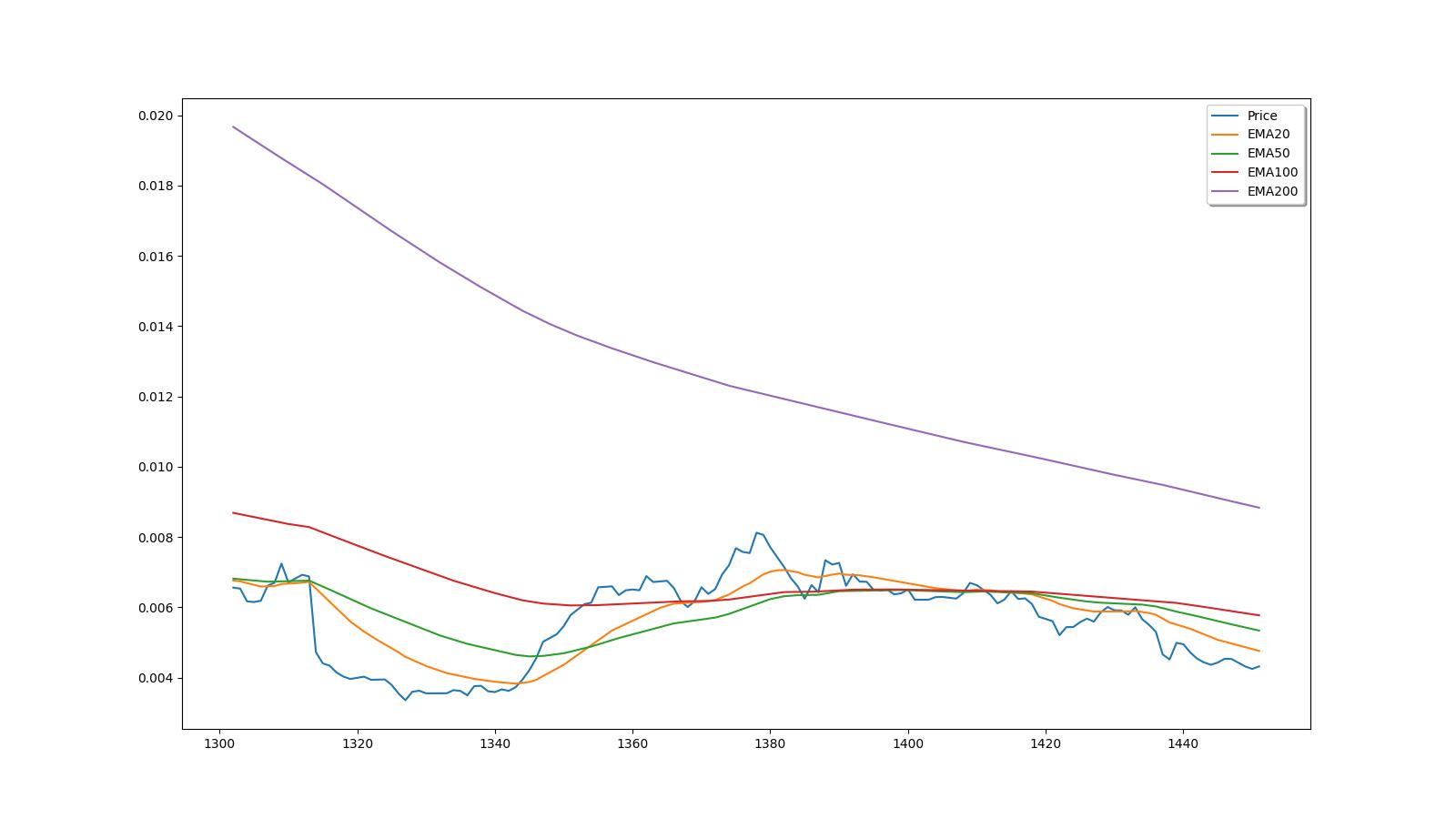 Revest Finance Exponential Moving Averages
