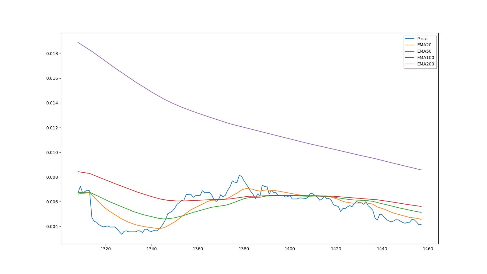 Revest Finance Exponential Moving Averages