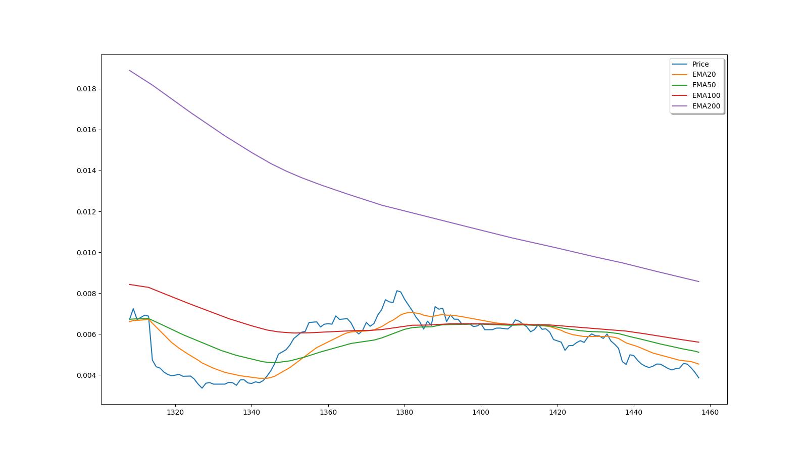 Revest Finance Exponential Moving Averages