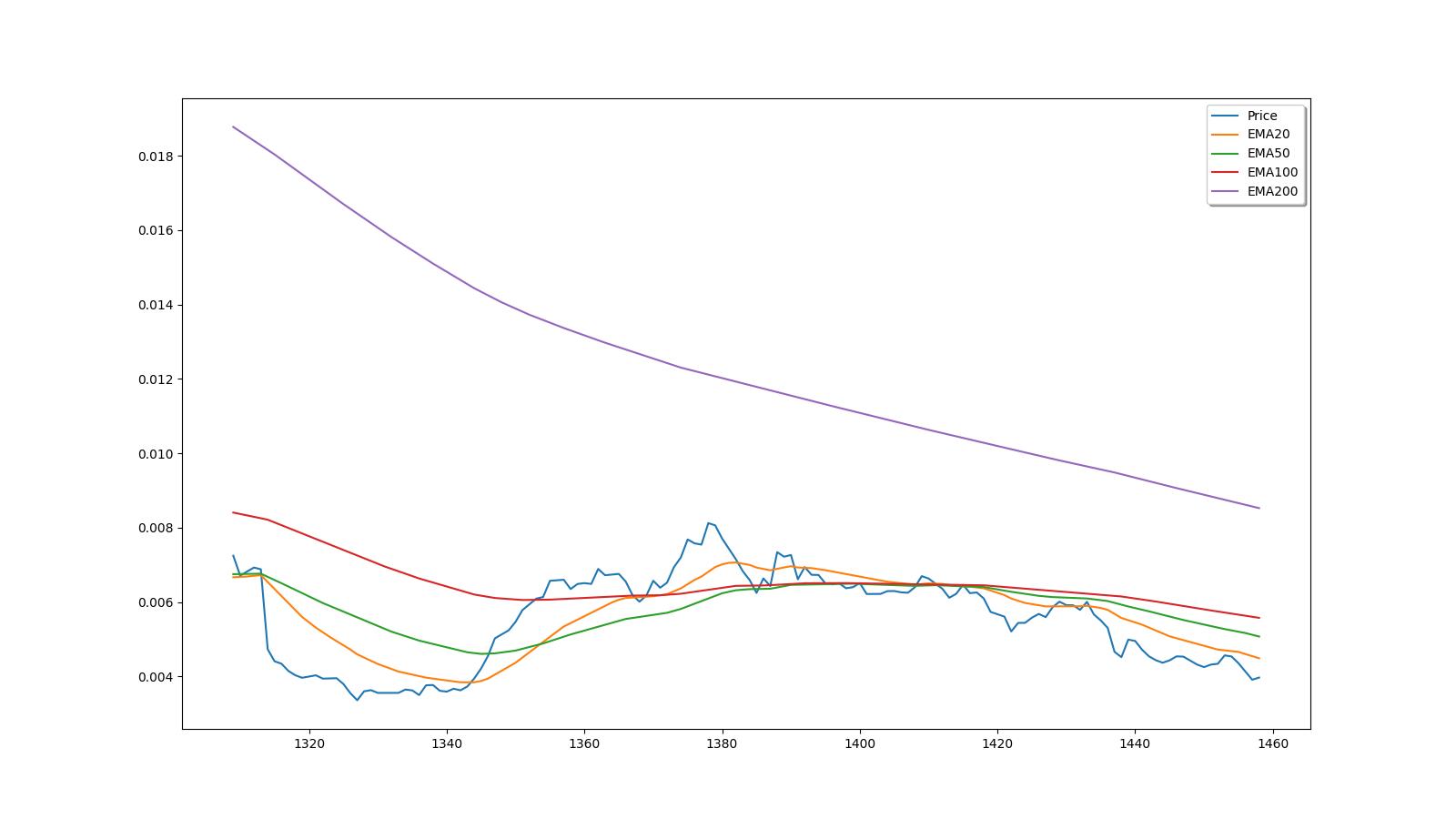 Revest Finance Exponential Moving Averages