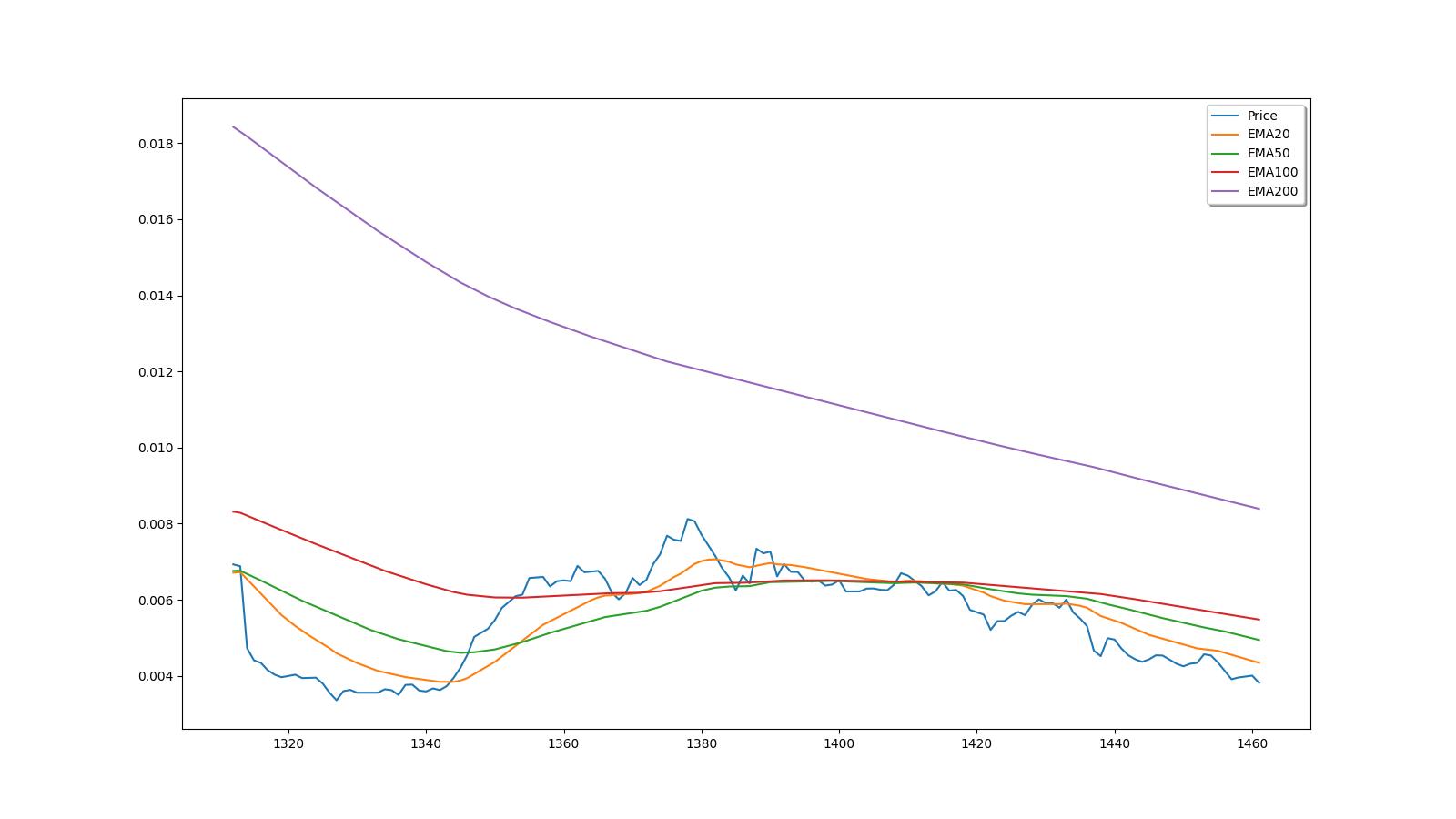 Revest Finance Exponential Moving Averages
