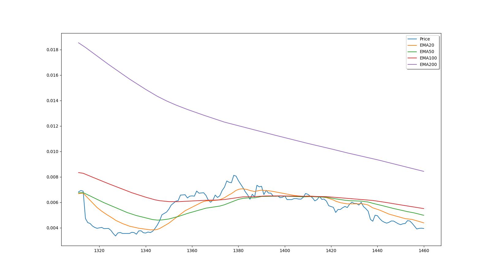 Revest Finance Exponential Moving Averages
