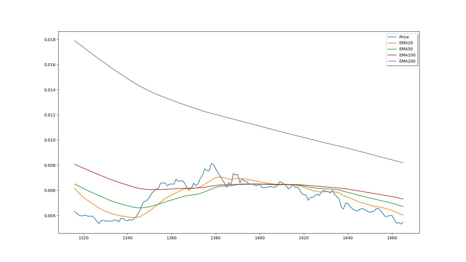 Revest Finance Exponential Moving Averages