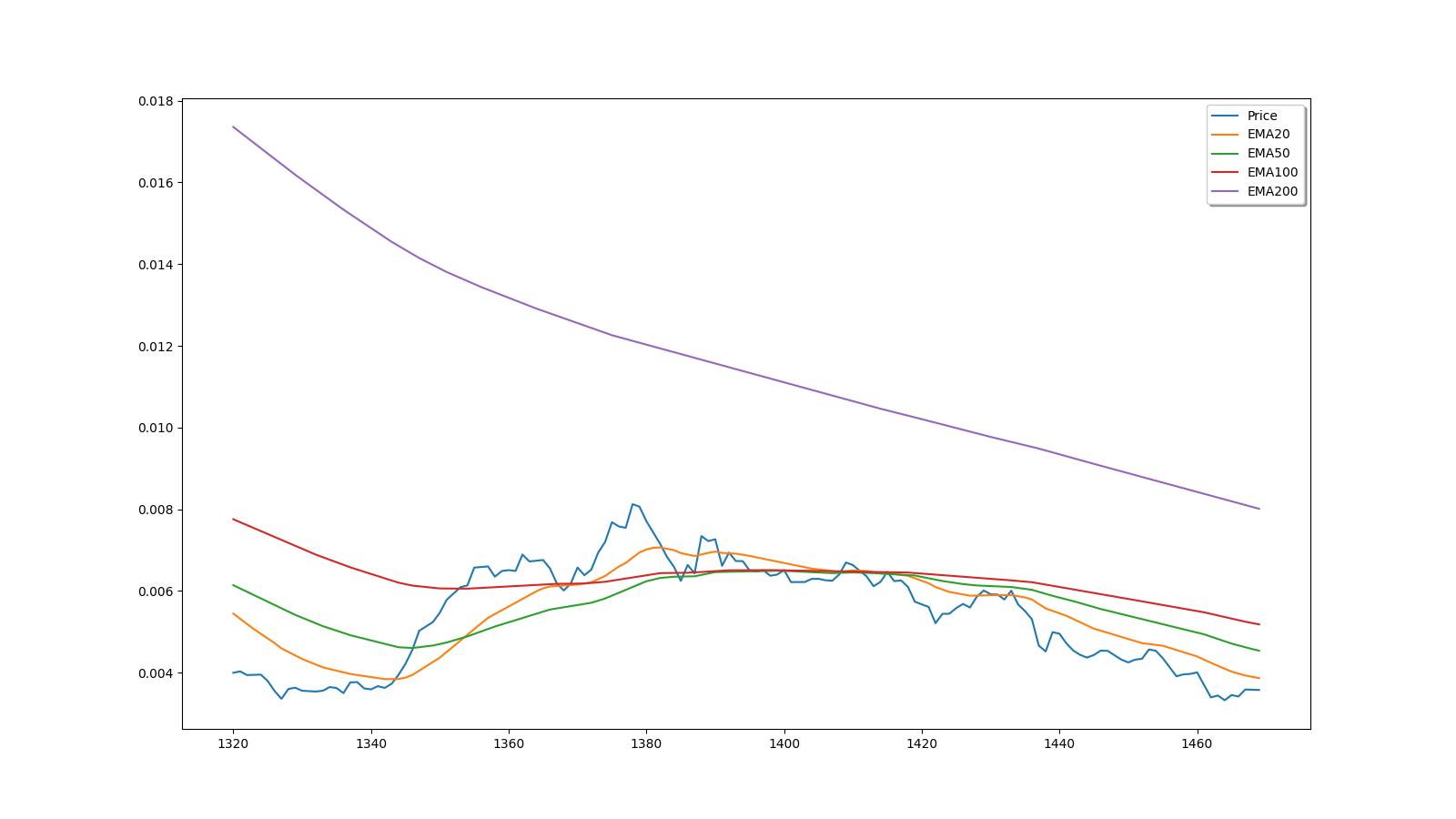 Revest Finance Exponential Moving Averages