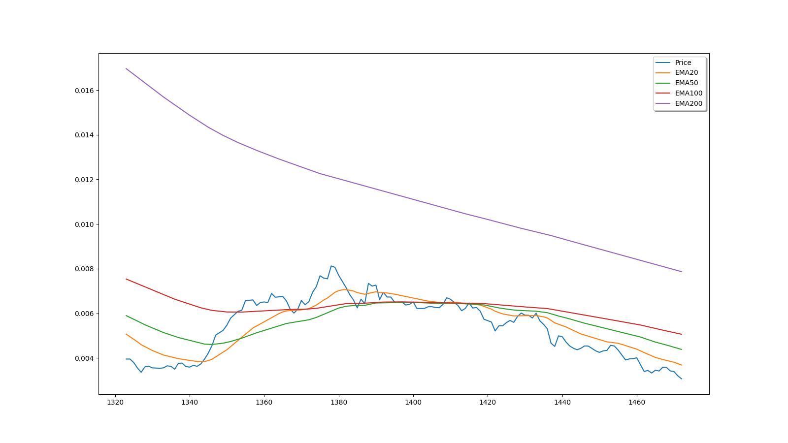 Revest Finance Exponential Moving Averages